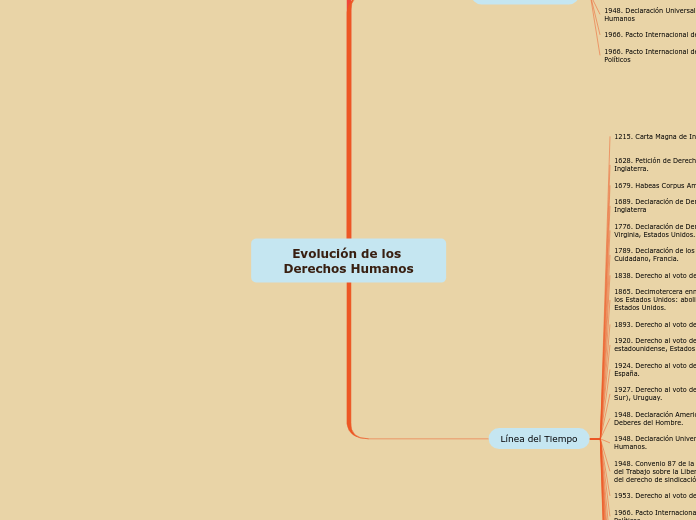 Evolución de los Derechos Humanos - Mind Map